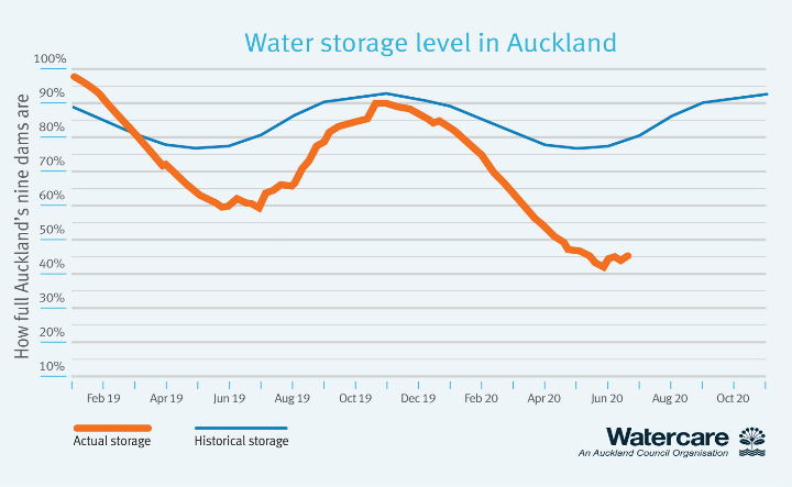 Water supply update - June 22 : r/auckland